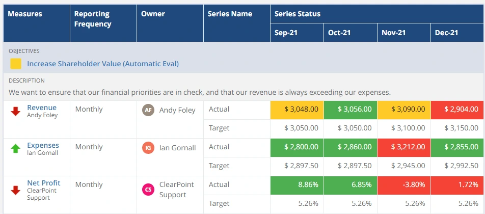 KPIs: Best Practices to Set Up, Measure, and Track Them 🎯
